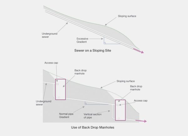 Guide to calculating Falls & Gradients in Drainage - Drainage Consultants