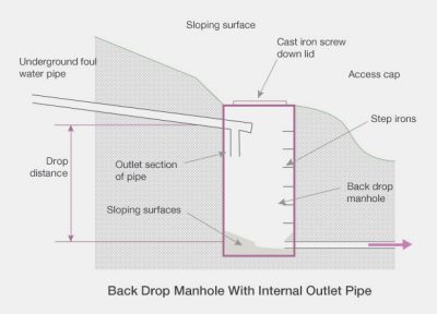 Guide to calculating Falls & Gradients in Drainage - Drainage Consultants